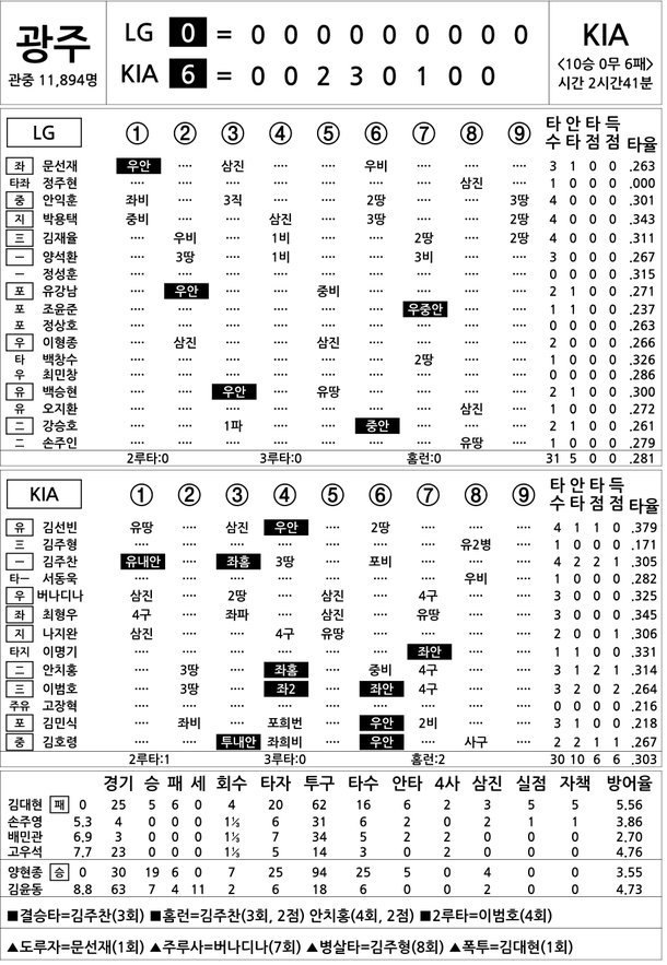 [2017 KBO리그 기록실] LG vs KIA (9월 26일) : 네이트 스포츠