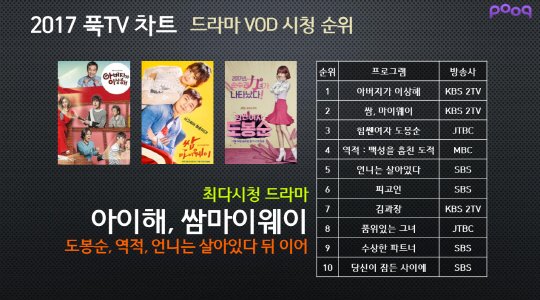 무한도전, 2017 VOD 시청 1위…'아버지가이상해' 드라마 1위 : 네이트 연예