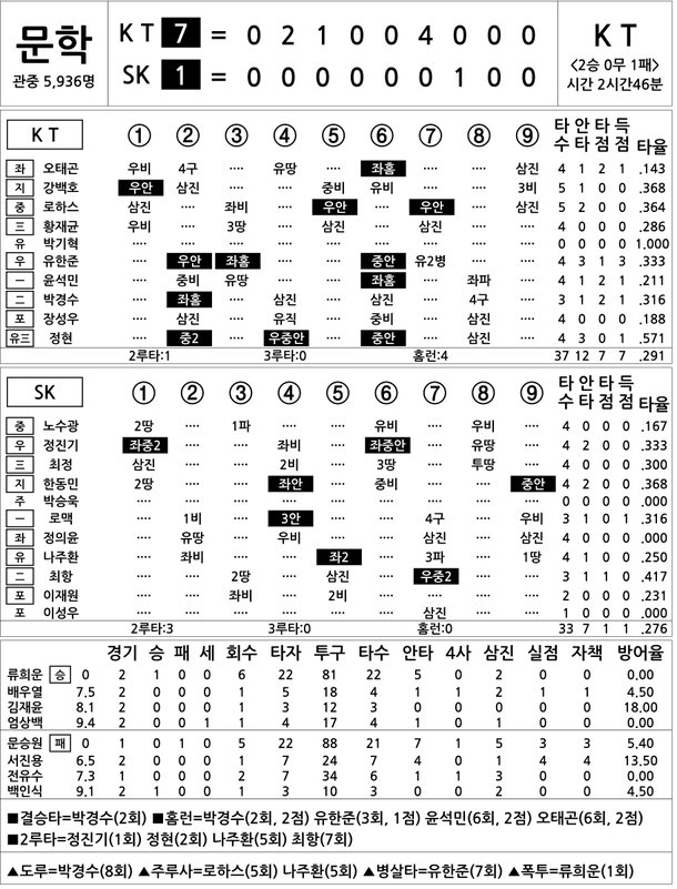 [2018 KBO리그 기록실] KT vs SK (3월 29일) : 네이트 스포츠
