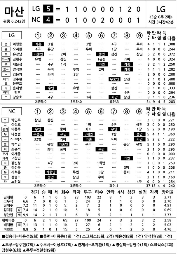 [2018 KBO리그 기록실] LG vs NC (4월 22일) : 네이트 스포츠