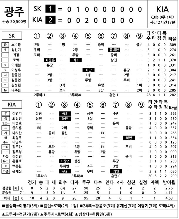 [2018 KBO리그 기록실] SK vs KIA (5월 19일) : 네이트 스포츠