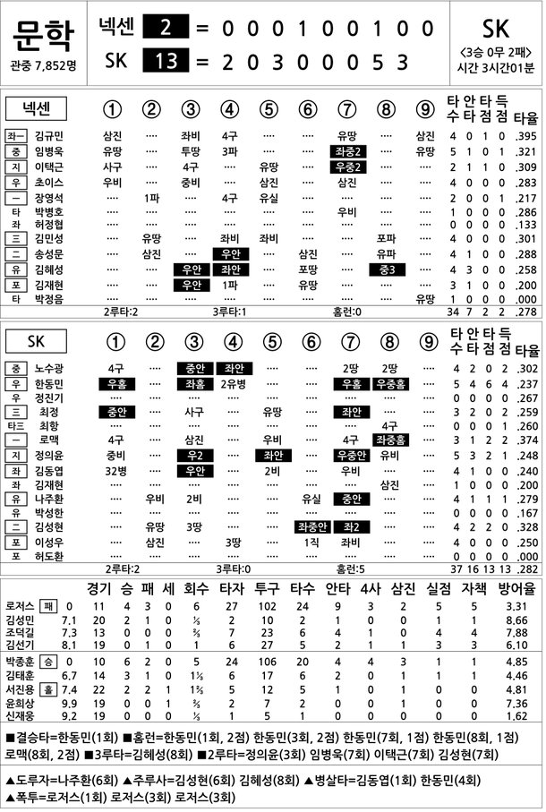 [2018 KBO리그 기록실] 넥센 vs SK (5월 23일) : 네이트 스포츠