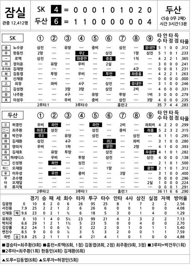 [2018 KBO리그 기록실] SK vs 두산 (5월 31일) : 네이트 스포츠