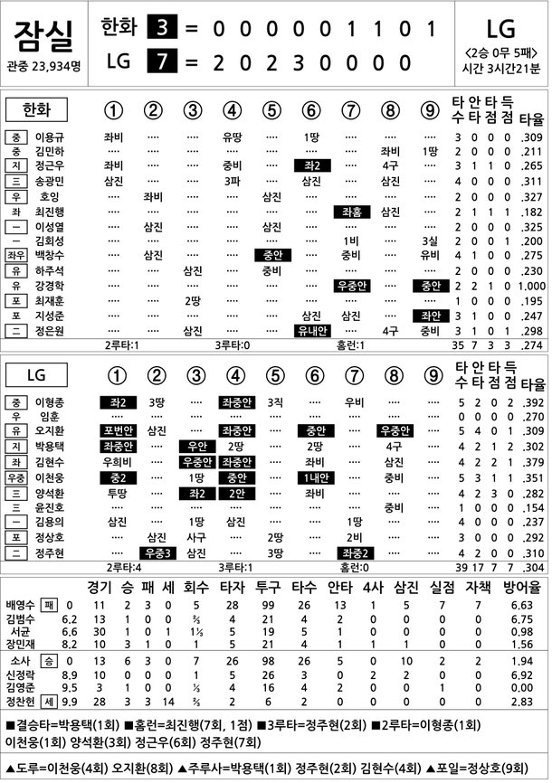[2018 KBO리그 기록실] 한화 vs LG (6월 5일) : 네이트 스포츠