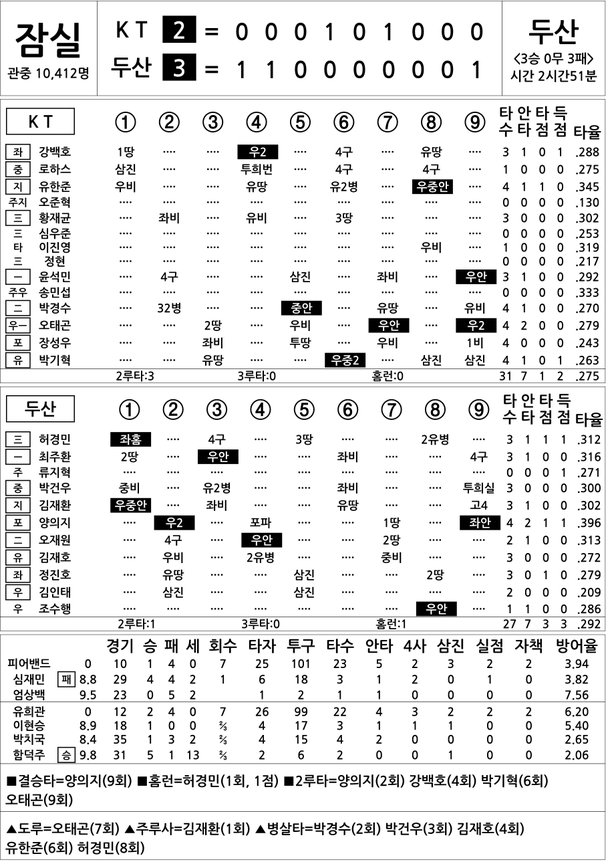[2018 KBO리그 기록실] KT vs 두산 (6월 12일) : 네이트 스포츠
