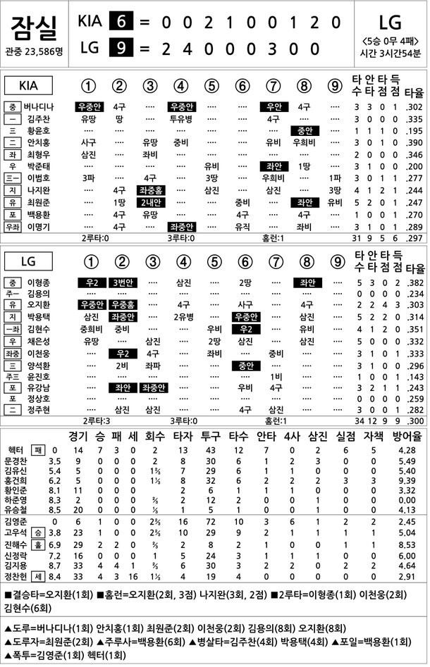 [2018 KBO리그 기록실] KIA vs LG (6월 17일) : 네이트 스포츠
