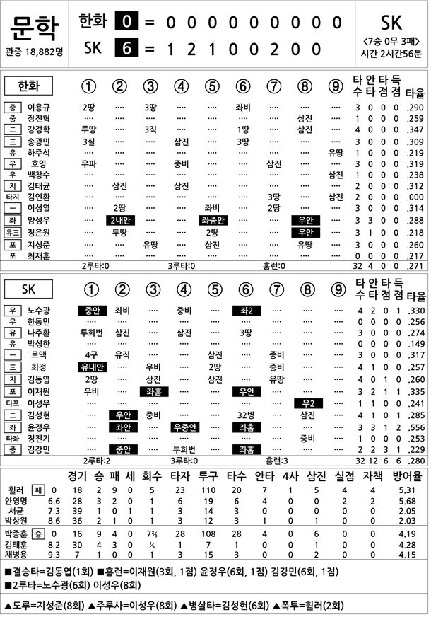 [2018 KBO리그 기록실] 한화 vs SK (7월 6일) : 네이트 스포츠