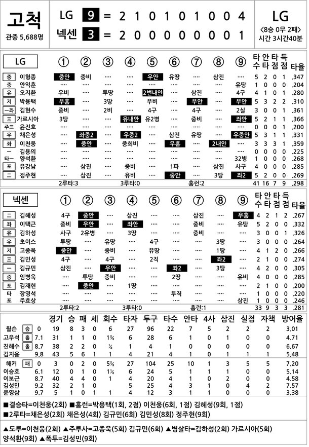 [2018 KBO리그 기록실] LG vs 넥센 (7월 17일) : 네이트 스포츠