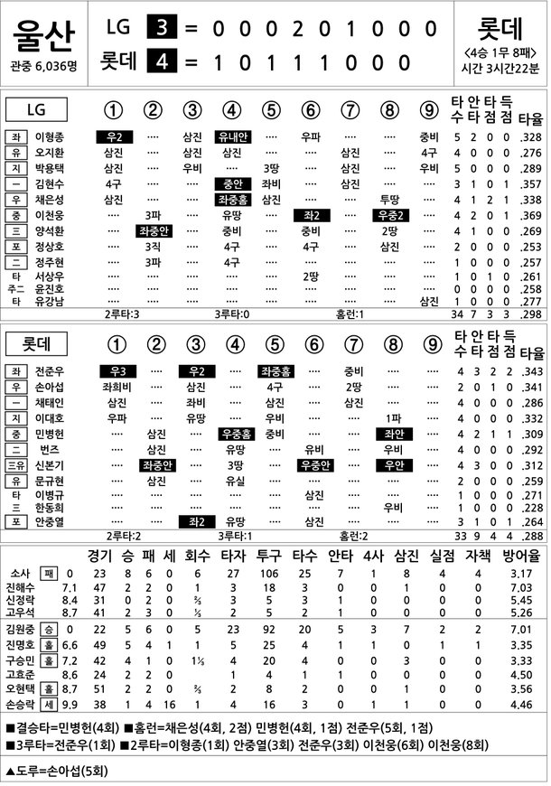 [2018 KBO리그 기록실] LG vs 롯데 (8월 7일) : 네이트 스포츠