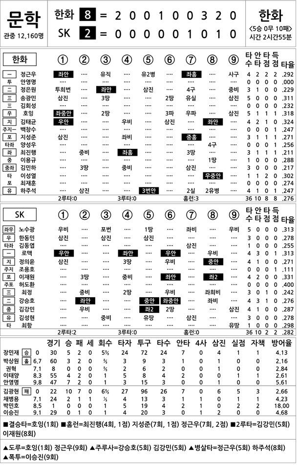 [2018 KBO리그 기록실] 한화 vs SK (9월 20일) : 네이트 스포츠