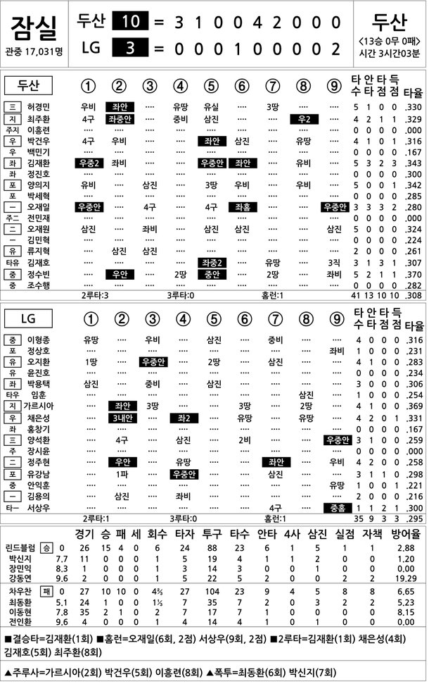 [2018 KBO리그 기록실] 두산 vs LG (9월 21일) : 네이트 스포츠