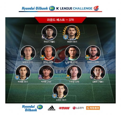 대구 세징야, K리그 챌린지 37R MVP 선정 "승리의 주역" : 네이트 뉴스