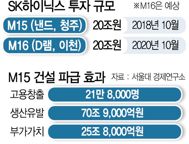 [SK하이닉스 청주 M15공장 준공]'승자의 저주' 떨친 과감한 승부수…생산유발·부가가치 95조 : 네이트 뉴스