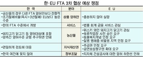 한·EU FTA 3차협상…농산물·지재권 공방 예상 : 네이트 뉴스