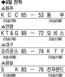 [프로농구]KCC·KT&G “동부 게 섰거라” : 네이트 스포츠