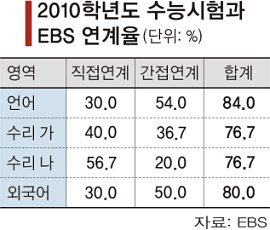 EBS서 수능 70%이상 출제 : 네이트 뉴스