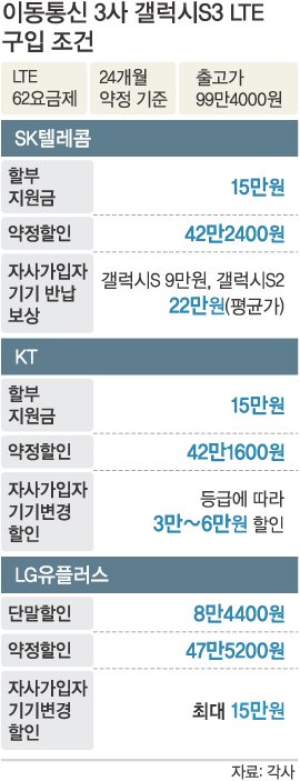 갤럭시S3 LTE, 국내 출시 첫날 5만대 개통 ‘대박’ : 네이트 뉴스