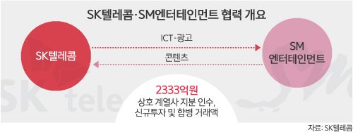 SKT 기술력·SM엔터 콘텐츠 손잡다 : 네이트 뉴스