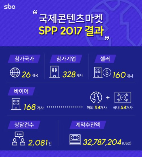 SBA, '국제콘텐츠마켓 SPP' 통해 국내 콘텐츠의 해외진출 도와 : 네이트 뉴스