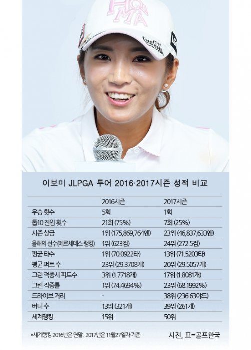 [JLPGA] 이보미 "지난 1년이 정말 길었다…내년엔 성장을 기대" : 네이트 스포츠