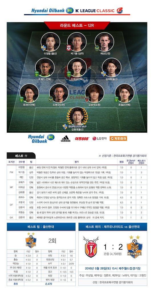 '선방쇼' 김용대, 클래식 12R MVP 선정…챌린지는 박지민 : 네이트 스포츠