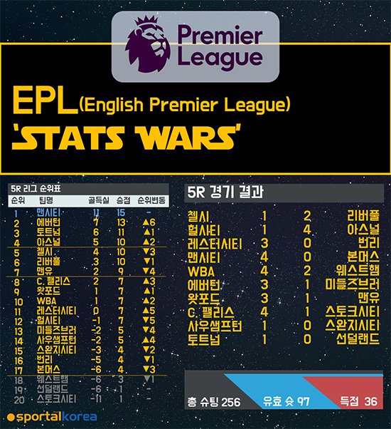 [EPL Stats Wars] 강팀들의 군무 돋보였던 5R, 맨유만 없었다 : 네이트 스포츠