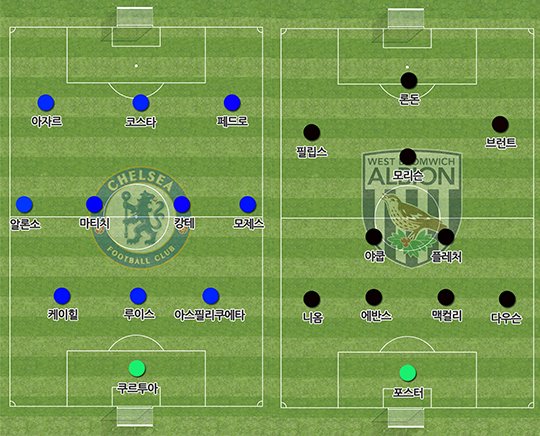 [EPL 15R] '코스타 결승골' 첼시, WBA 1-0 격파…EPL 최다 연승 타이 : 네이트 스포츠