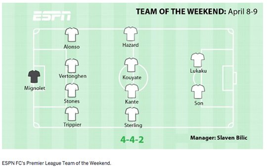 '2골 1AS' 손흥민, EPL 이주의 팀 석권 (ESPN) : 네이트 스포츠