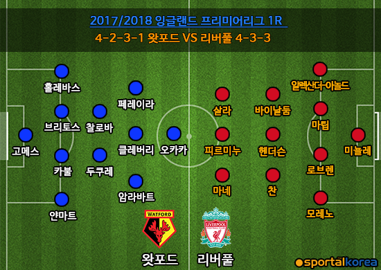 [EPL 1R] '살라 데뷔골' 리버풀, '극적골' 왓포드와 3-3 무승부 : 네이트 스포츠