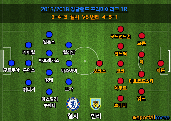 [EPL 1R] '2명 퇴장' 첼시, 번리에 2-3 충격패…모라타 1골 1도움 : 네이트 스포츠