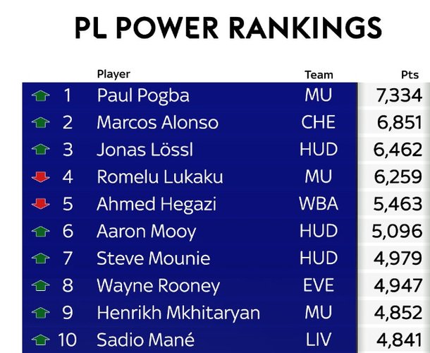 포그바, EPL 2R 파워랭킹 1위 (英 스카이스포츠) : 네이트 스포츠
