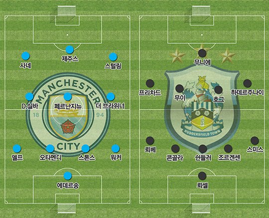 [EPL 37R] 맨시티 침묵, 허더즈필드에 0-0 무…EPL 최다 승점+골 연기 : 네이트 스포츠