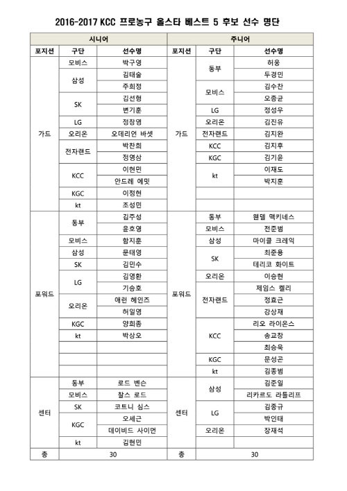 2016~2017 KCC 프로농구 올스타전 팬 투표 : 네이트 뉴스