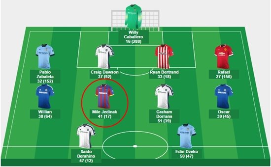 EPL 6R 베스트11 발표! 호주 출신 제디낙, 2주 연속 포함…기성용 탈락 : 네이트 스포츠