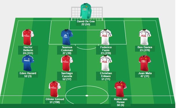 '무서운 성장세' 데 헤아, 16라운드 EPL 베스트11 선정 : 네이트 스포츠