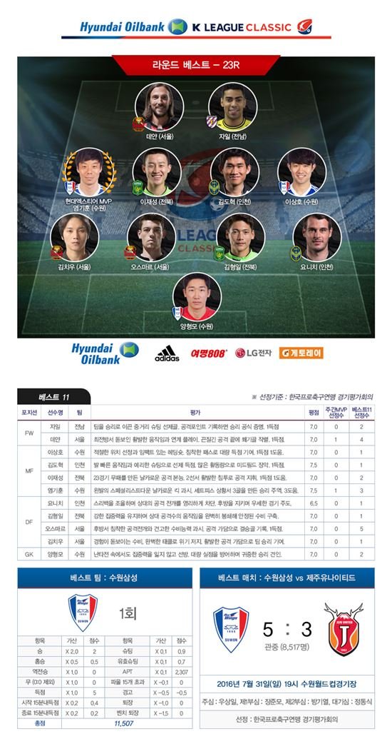 염기훈, K리그 클래식 23R MVP 선정 : 네이트 스포츠