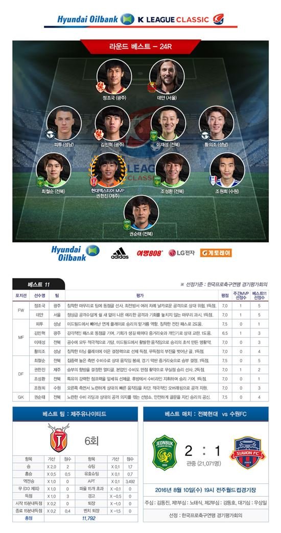 제주 권한진, K리그 클래식 24R '현대엑스티어 MVP' : 네이트 스포츠