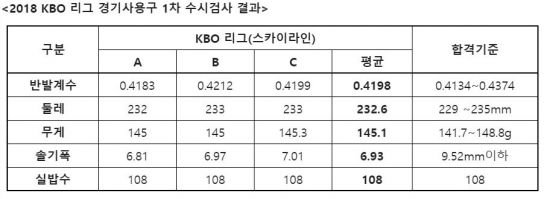 2018 KBO 단일 경기사용구 1차 수시검사 결과 '적합' 판정 : 네이트 스포츠