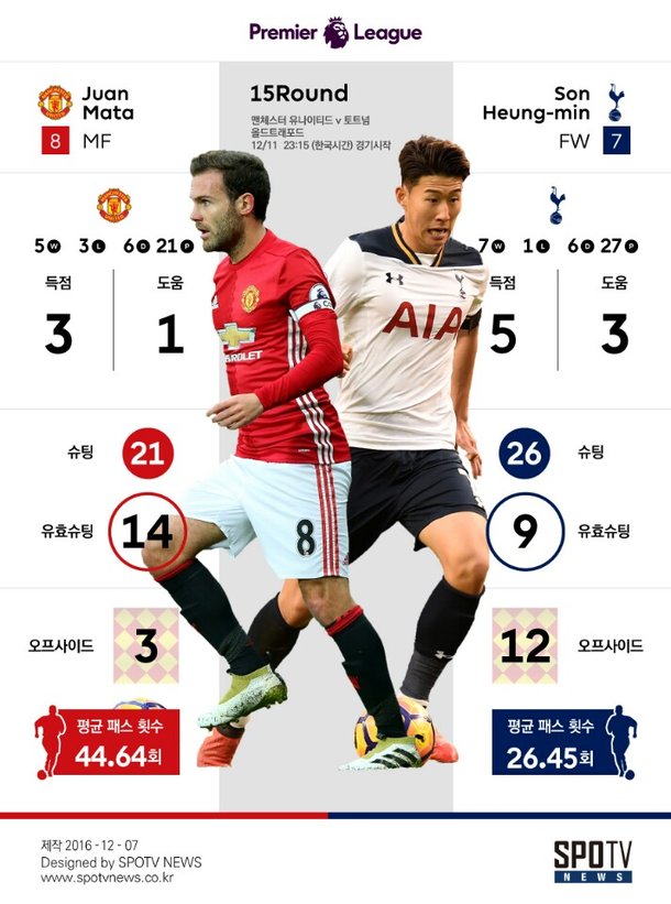 [EPL 프리뷰 영상] '5-6위 대결' 토트넘 vs 맨유…손흥민 리그 2G 연속 골 도전 : 네이트 스포츠