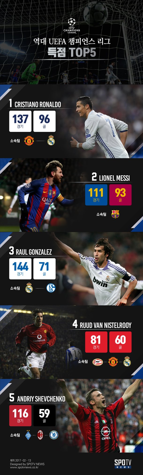 [SPO 이슈] '그들만의 전쟁' 호날두 vs 메시, UCL 통산 100호 골 고지를 향하여(영상) : 네이트 스포츠