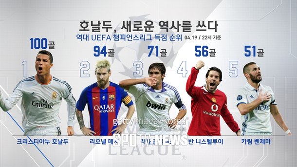 [스포츠타임] 'UCL 100호 골' 호날두, 레알의 전설로 우뚝 : 네이트 스포츠