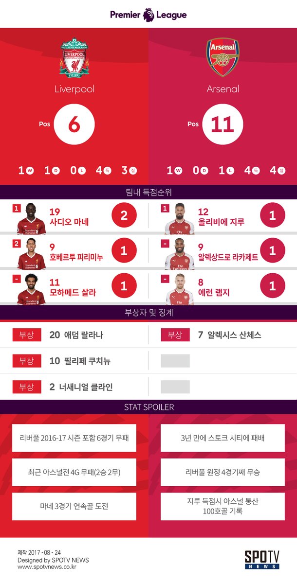 [SPO일러] EPL빅매치: '빅6에 강한' 리버풀 vs '어쩌면' 산체스 돌아올 아스널 : 네이트 스포츠