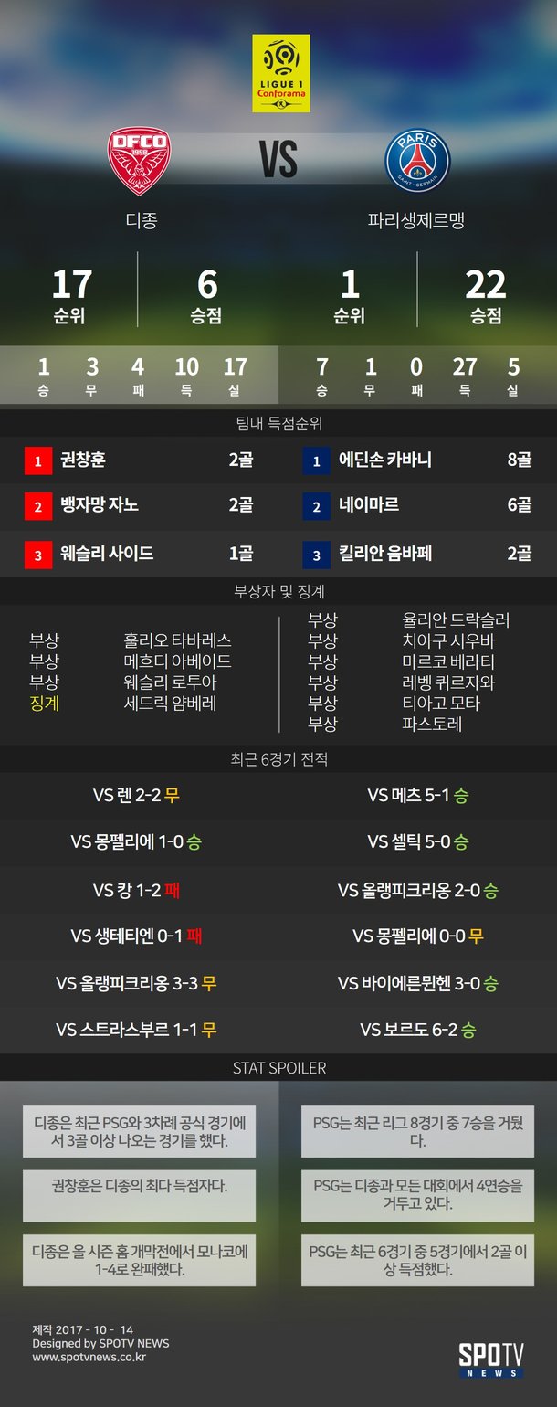 [SPO일러] 권창훈 부상 이상무, 네이마르와 격돌 'PSG전 출격 확정' : 네이트 스포츠