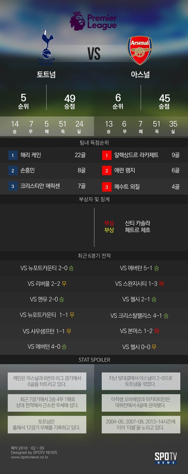 [SPO 일러] 'UCL 출전권' 5,6위 북런던 축구 전쟁…'공격' 포백 or '역습' 스리백 : 네이트 스포츠
