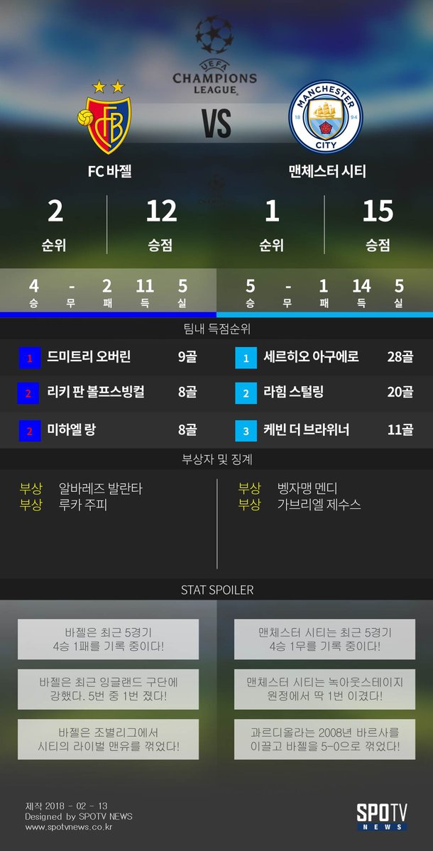 [SPO일러] UCL 원정 승률 16.6%…맨시티, 바젤전 '혹시' 모른다?! : 네이트 스포츠
