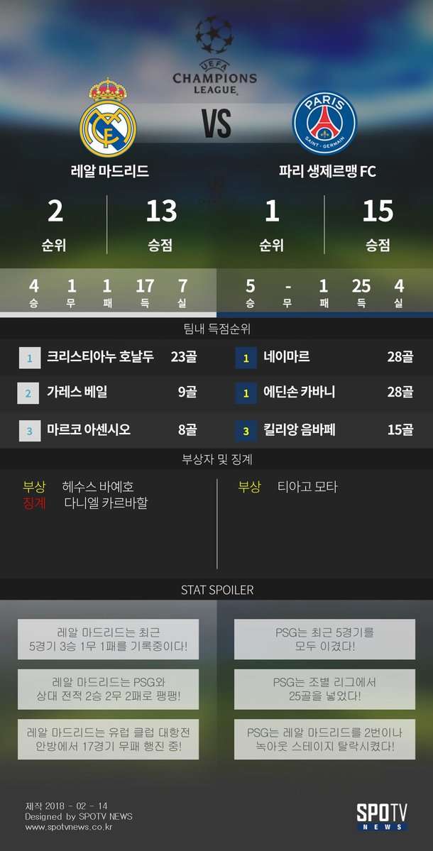 [SPO일러] '위험한 야수' 레알과 그걸 노리는 PSG…경험이냐, 패기냐 : 네이트 스포츠