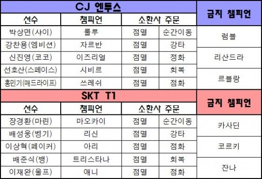 '엠비션 맹활약' CJ, 2세트에서 SKT 제압…'2-0' 승리 : 네이트 스포츠