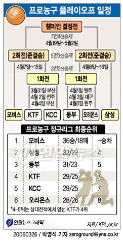 6강 플레이오프 대진 확정 : 네이트 스포츠