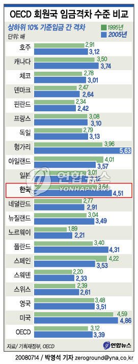 한국 상하위 10% 임금격차 4.51배..OECD 3위 : 네이트 뉴스