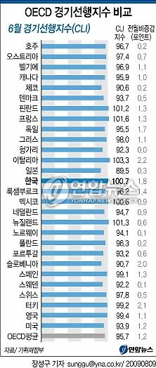 OECD "한국경기 4분기에 균형수준 넘어" : 네이트 뉴스